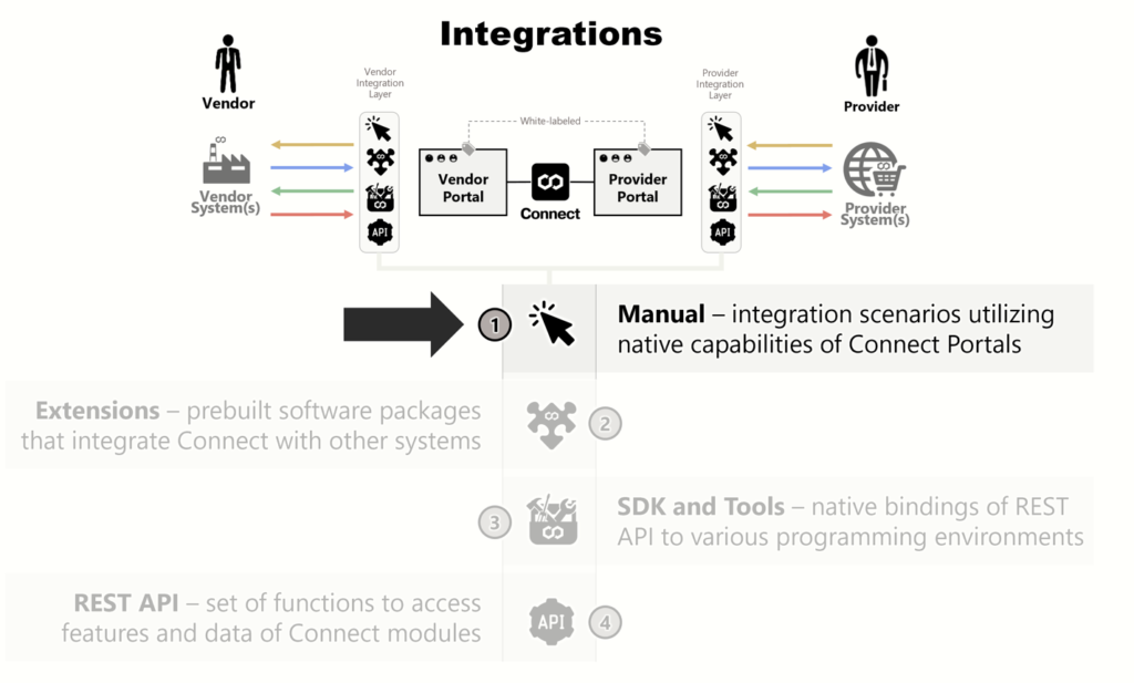 Provider and Vendor Portals - CloudBlue Connect