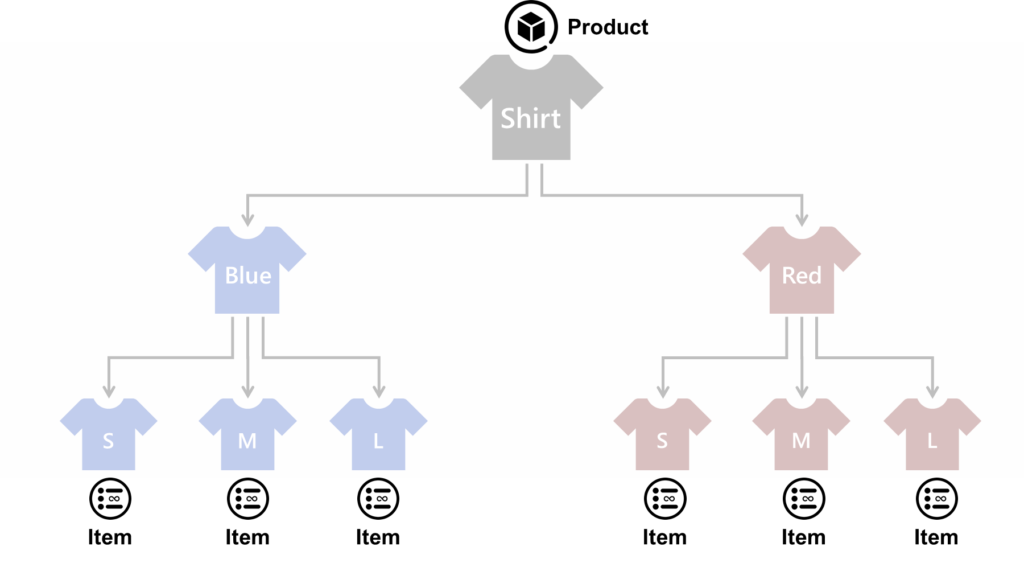 Items - CloudBlue Connect