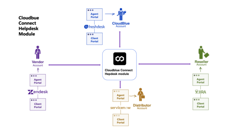 Helpdesk - CloudBlue Connect
