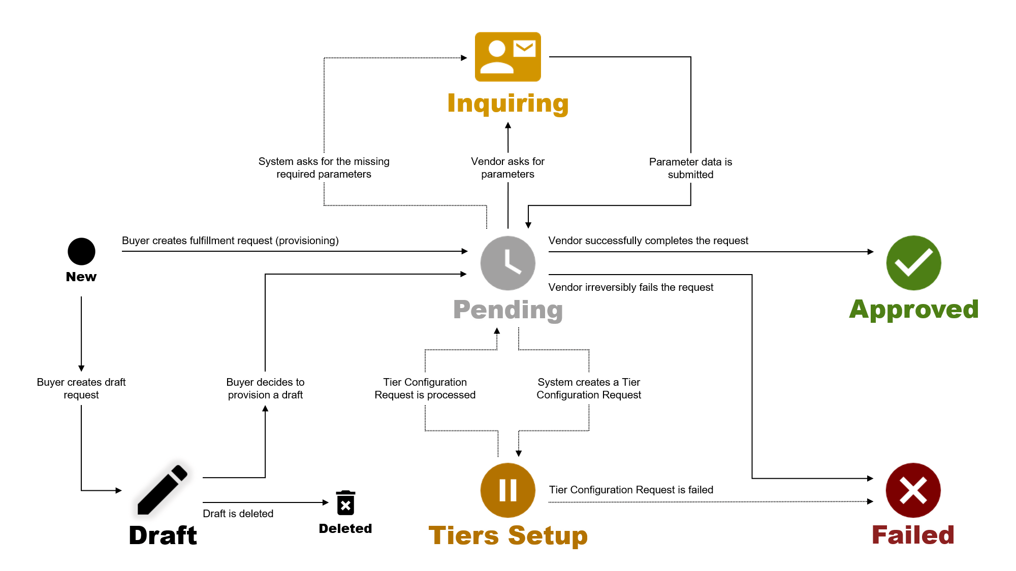 Fulfillment Requests - CloudBlue Connect