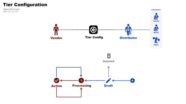 Tier Config Statuses - CloudBlue Connect