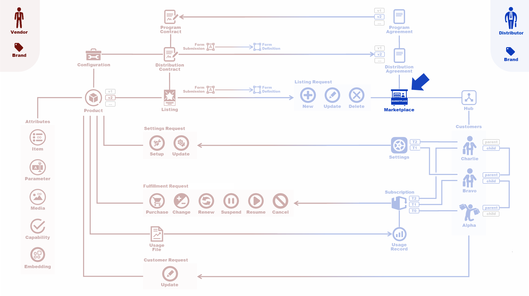 Marketplaces - CloudBlue Connect