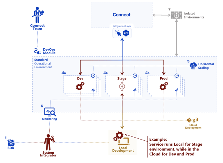 DevOps - CloudBlue Connect