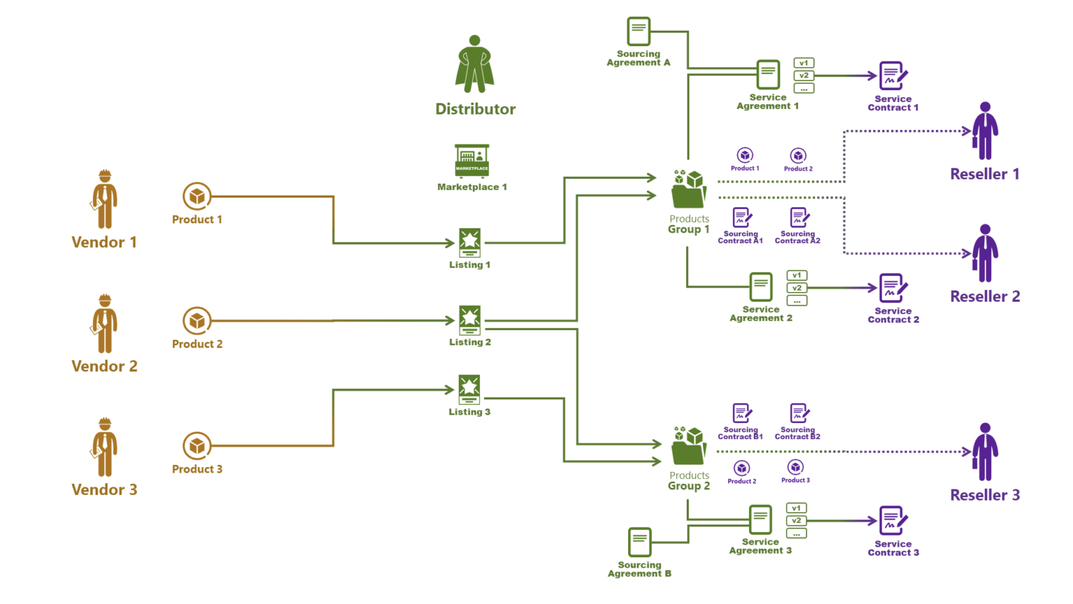 Catalog - CloudBlue Connect