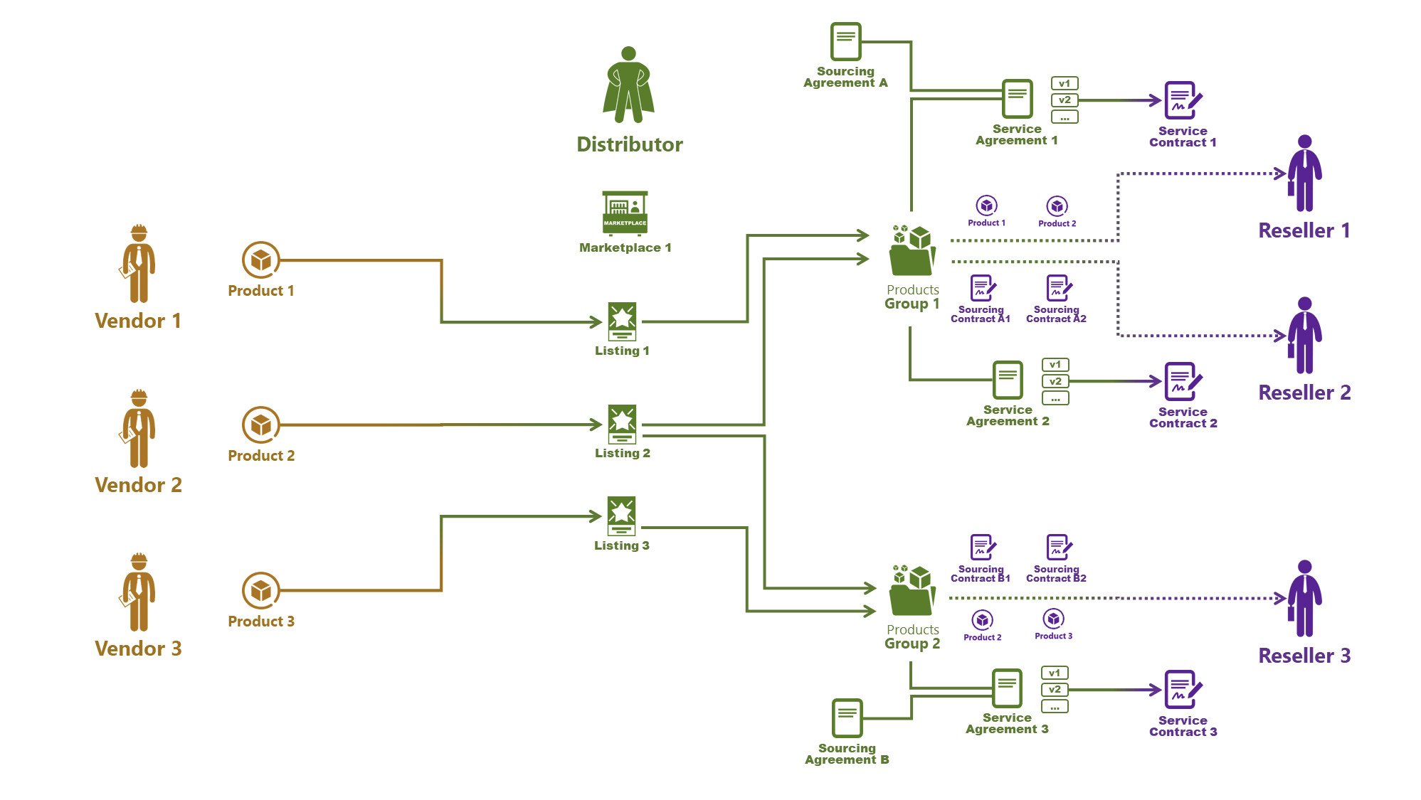 Catalog - CloudBlue Connect