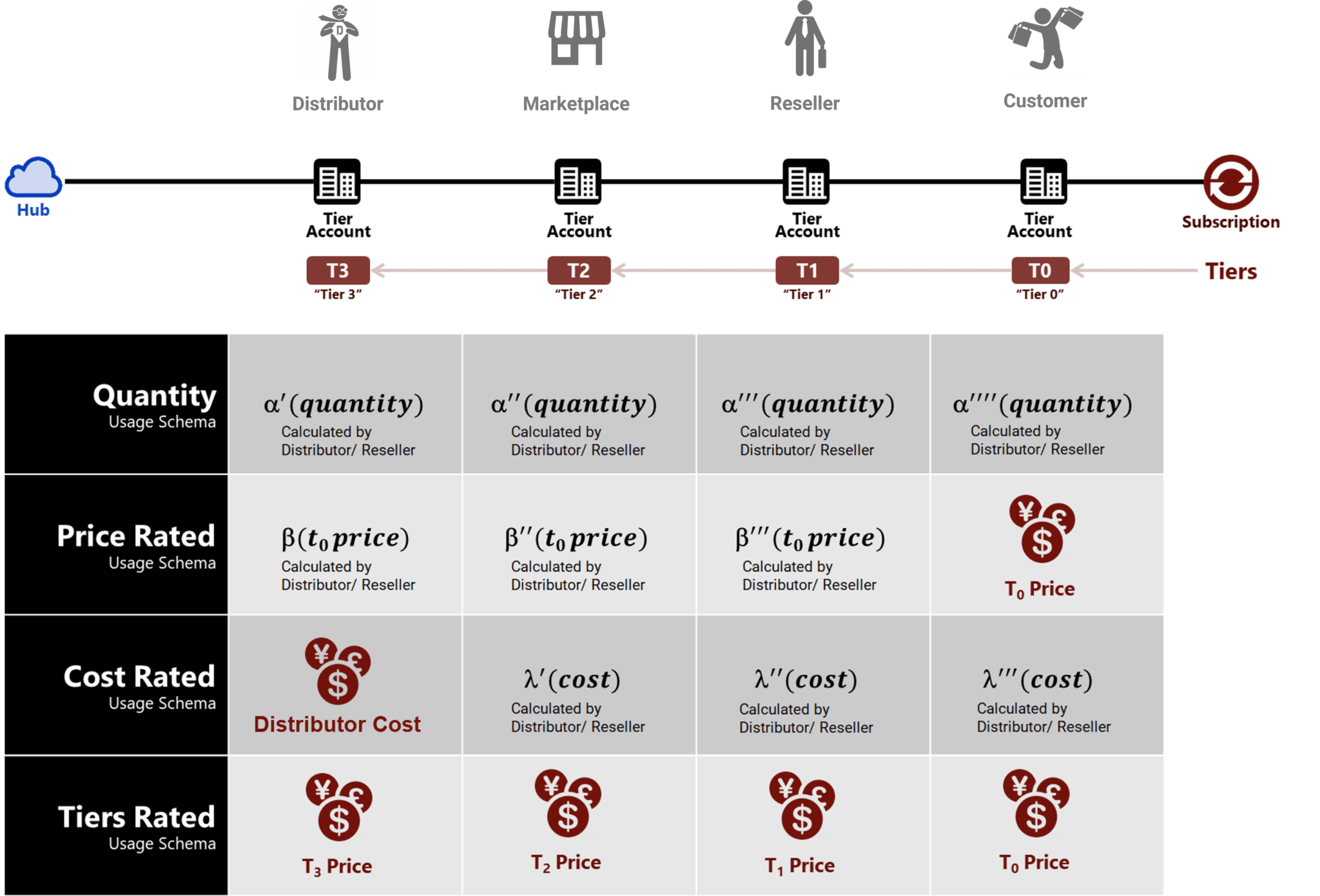 Usage - CloudBlue Connect
