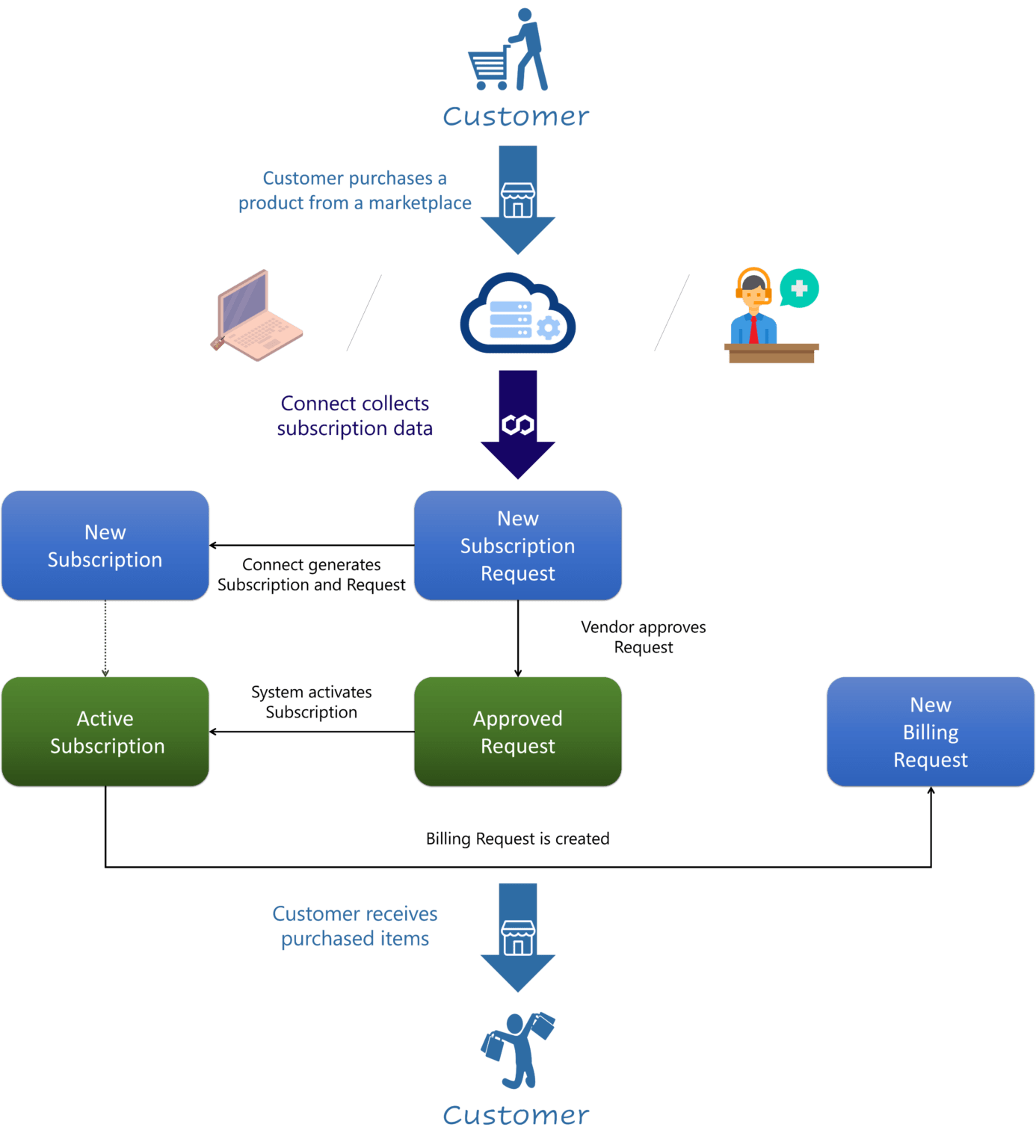 Subscriptions - CloudBlue Connect