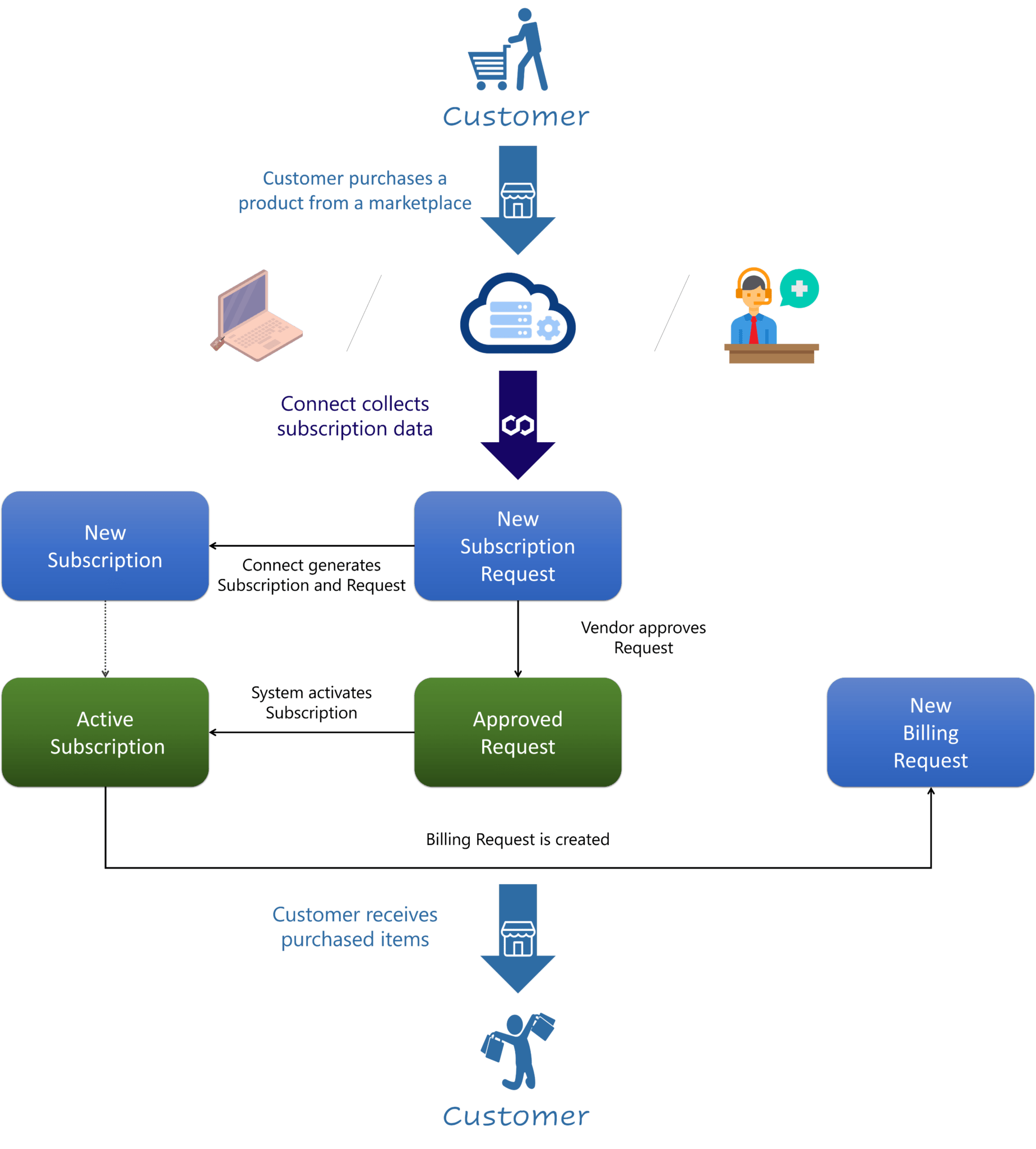 Subscriptions - CloudBlue Connect