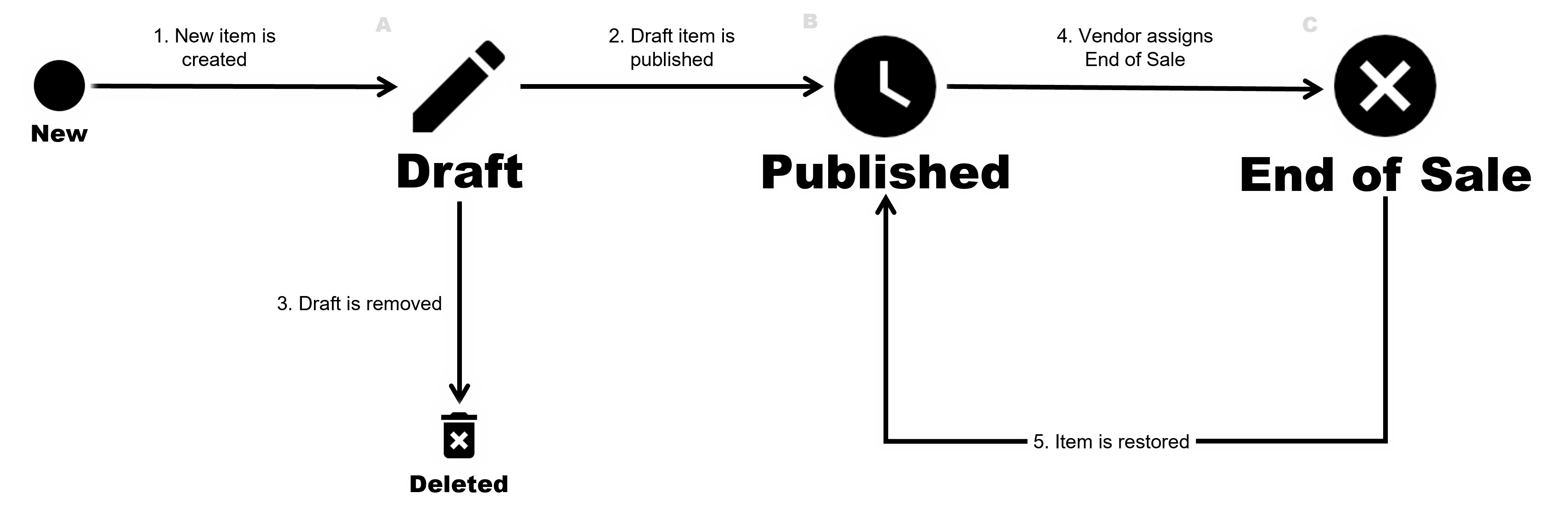 Items Cloudblue Connect