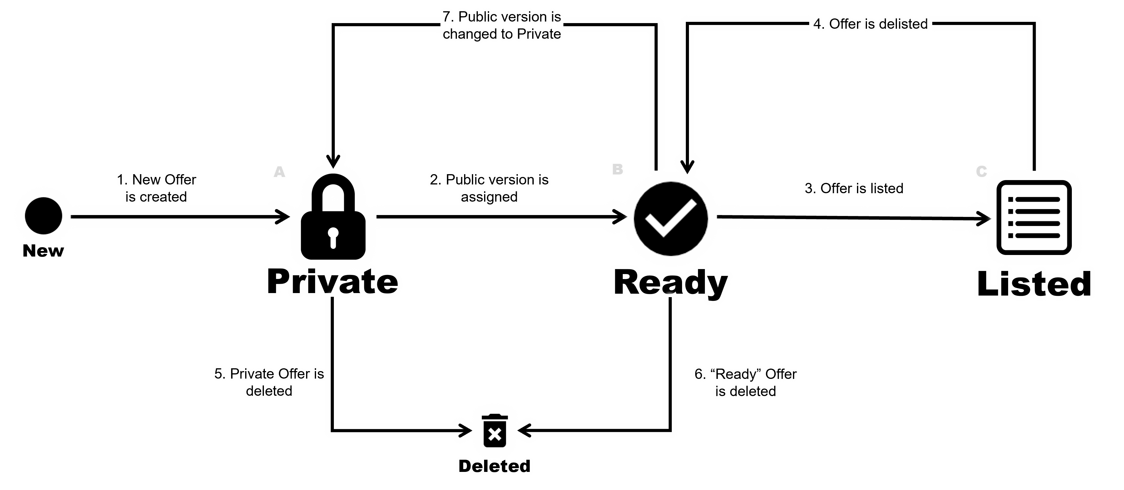 Offers - CloudBlue Connect