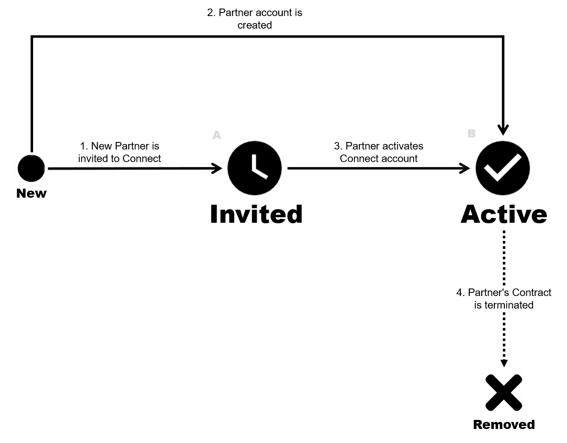 Partners - CloudBlue Connect