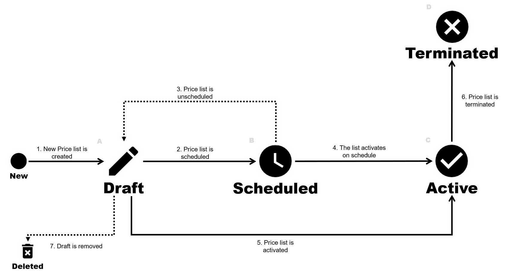 Price Lists - CloudBlue Connect