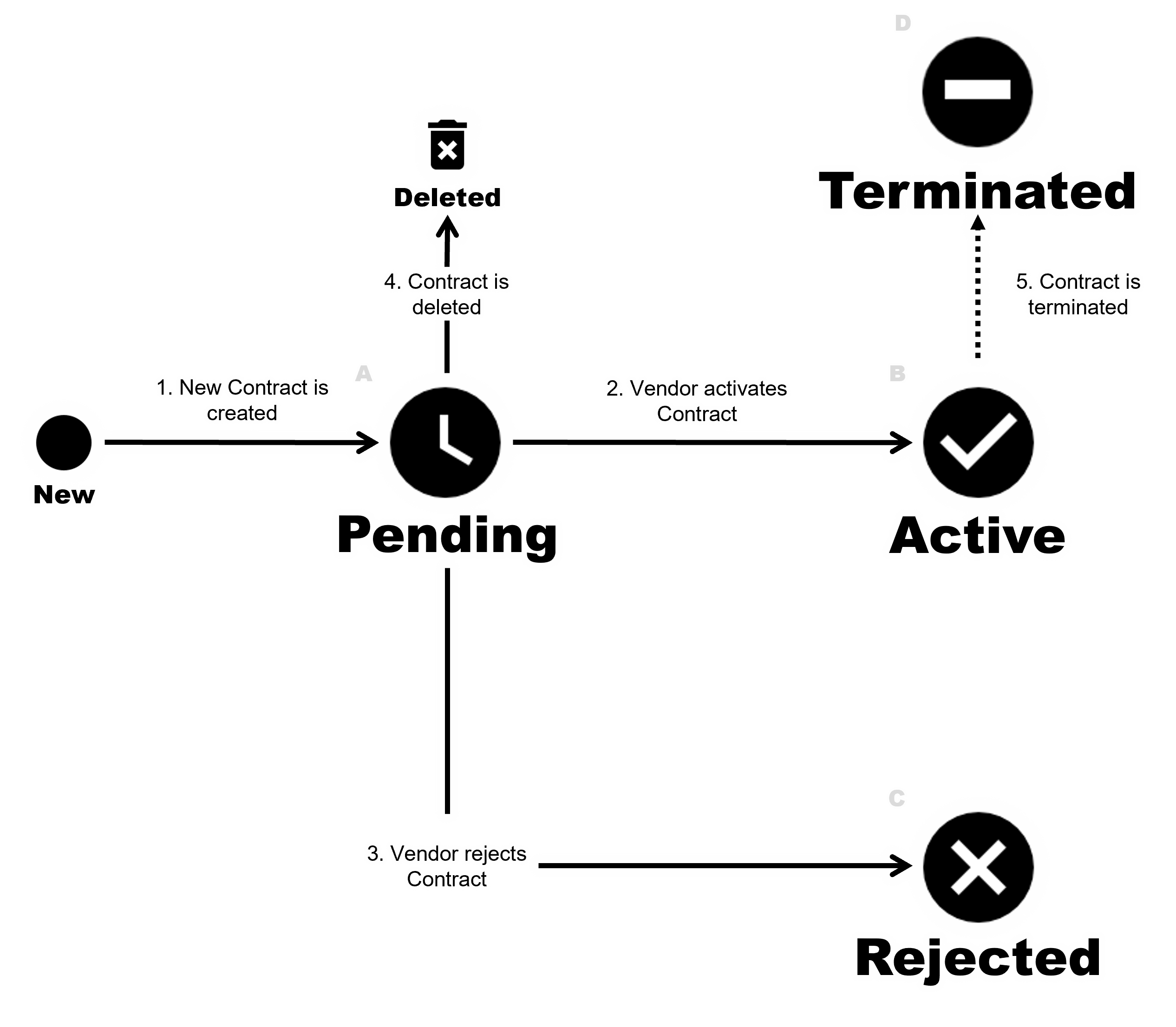 Program Contracts - CloudBlue Connect