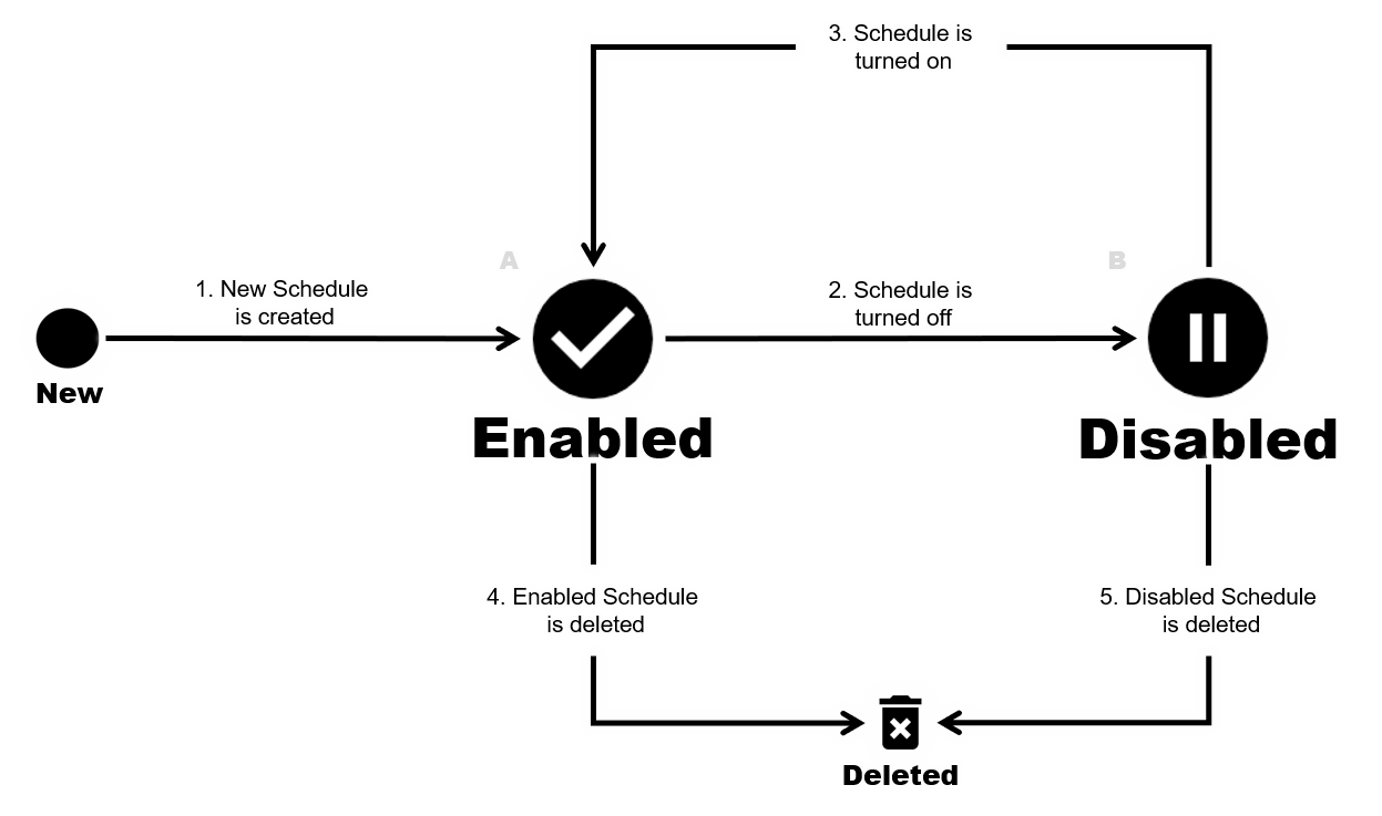 Report Schedules - CloudBlue Connect