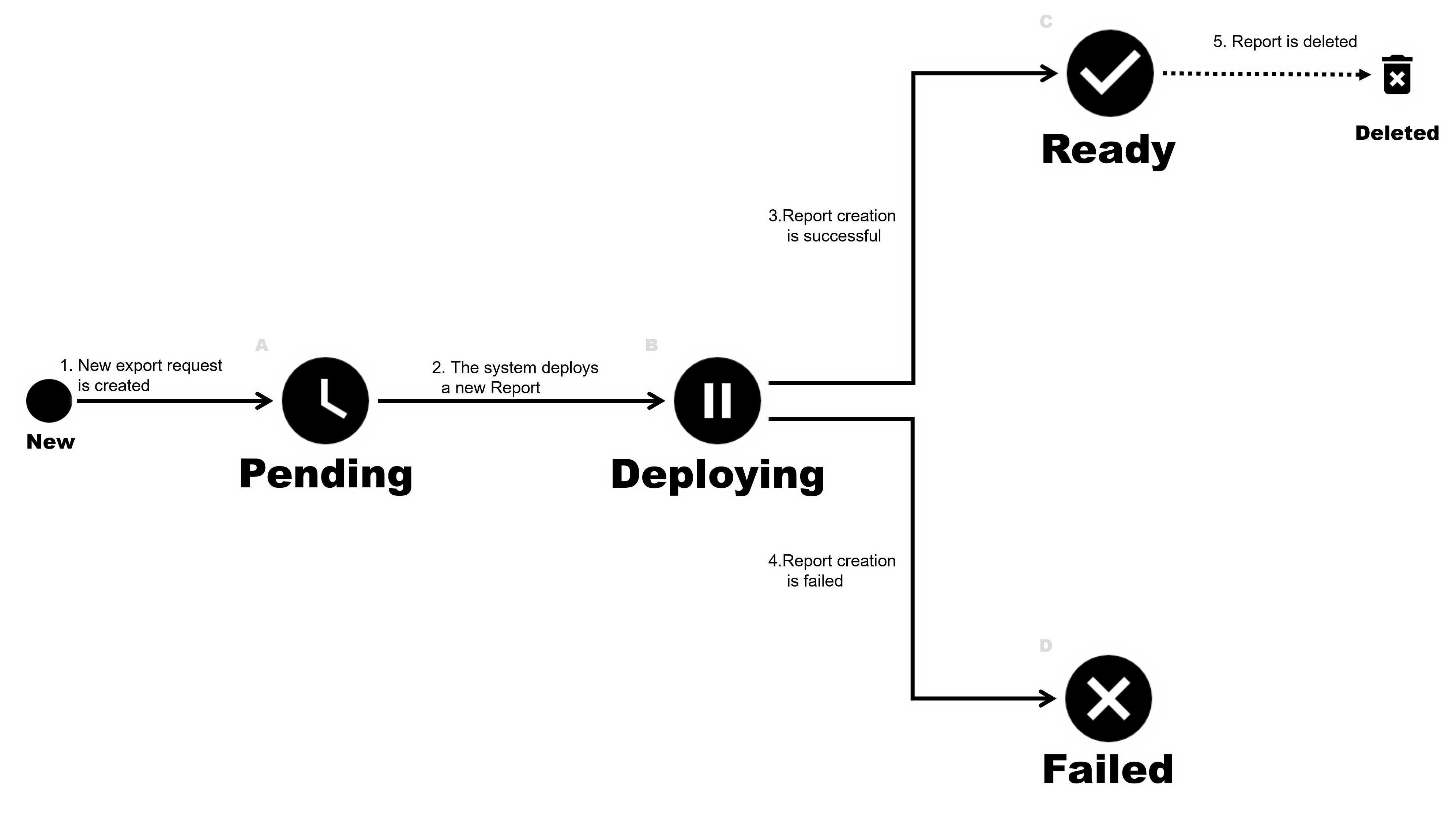 Reports - CloudBlue Connect