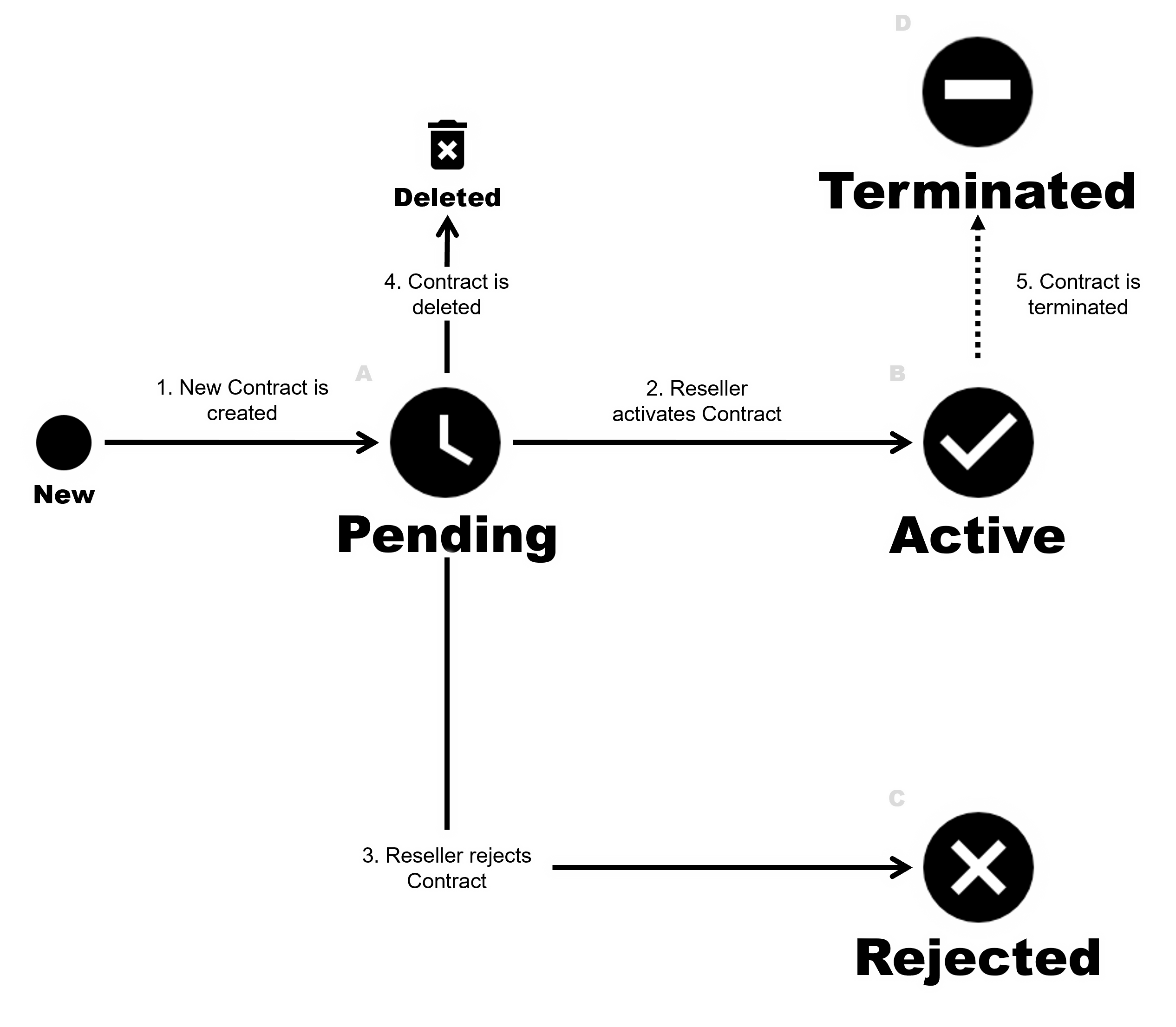 Service Contracts - CloudBlue Connect